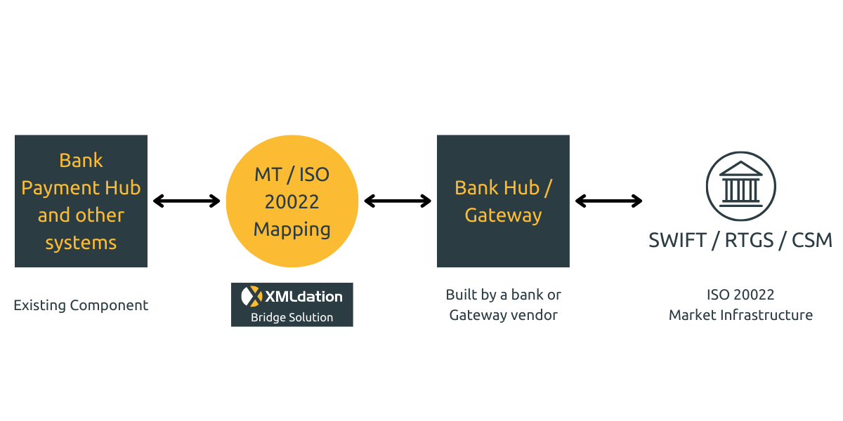 ISO 20022 Migration Journey